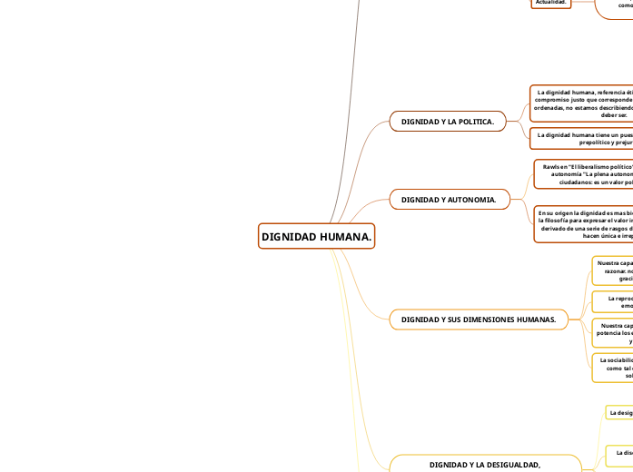 DIGNIDAD HUMANA. - Mind Map